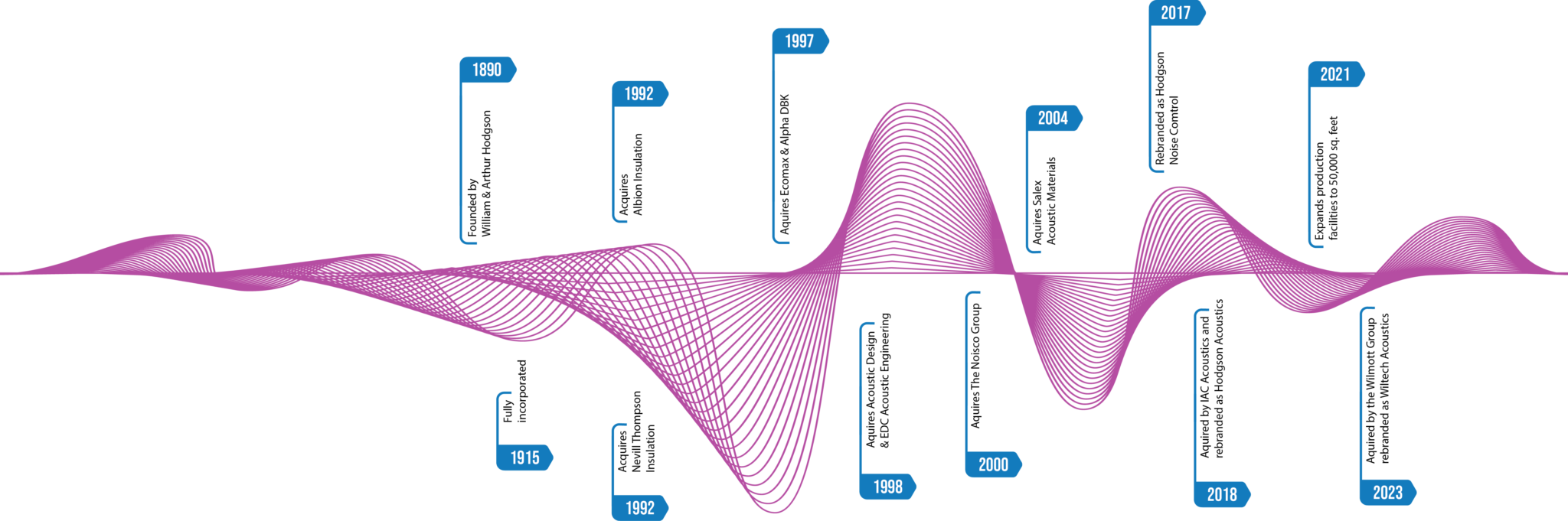 About Wiltech - Wiltech Acoustics